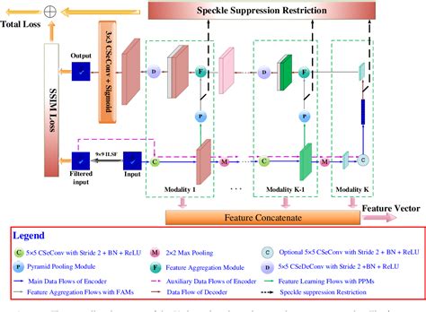 Figure 1 From A Multi Scale U Shaped Convolution Auto Encoder Based On Pyramid Pooling Module