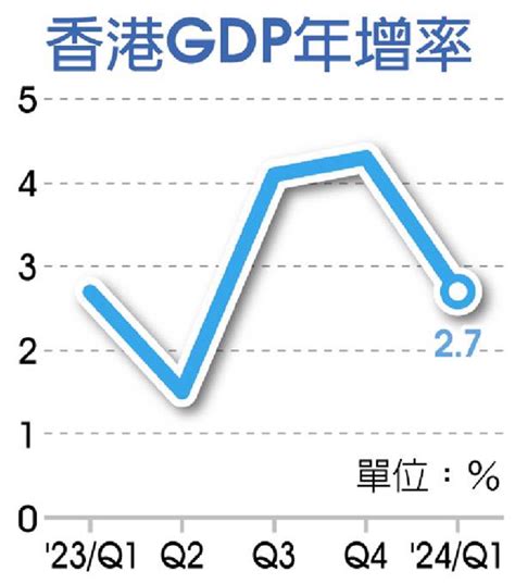 數字看中國│港首季gdp年增率27％ 優於預期 兩岸 工商時報