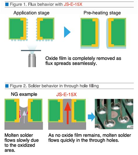 Solder Flux Classification At Tina Lown Blog