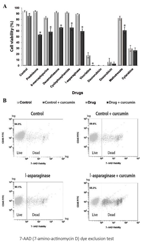 Curcumin Potentiates The Effect Of Chemotherapy Against Acute