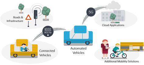 MOSAIC Smart Mobility Simulation DCAITI