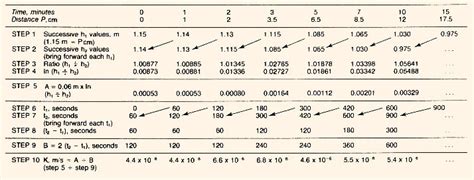 Relation Between Permeability And Soil Type Landis Land Information