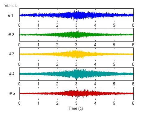 Example Of The Result Of The Pass By Alignment Process For Five Vehicles Download Scientific