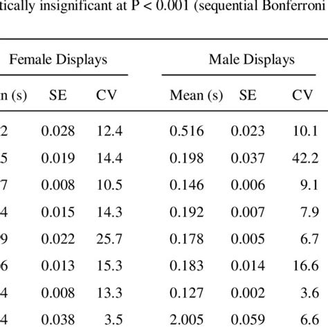 1 Continued Mean Standard Error Se And Coefficient Of Variation Download Table