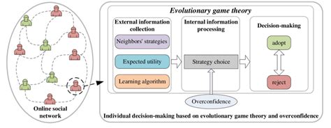 Conceptual Model Of Users Information Dissemination Decision Making