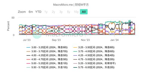 美国 Fedwatch年底利率预期2024 Macromicro 财经m平方