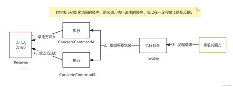 设计模式21——命令模式命令模式uml Csdn博客