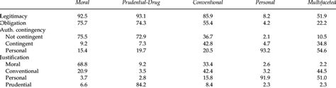 Mean Judgments In Of Legitimacy Obligation Authority Contingency