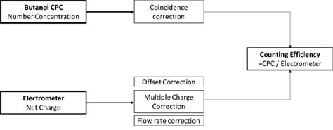 Flowchart Of The Data Inversion Procedure For Particle Concentration