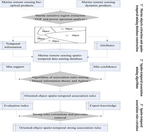 Object Oriented Spatiotemporal Association Rules Mining Framework Based Download Scientific