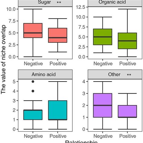 The Distribution Of Interspecies Niche Overlap Of Positive Correlations Download Scientific