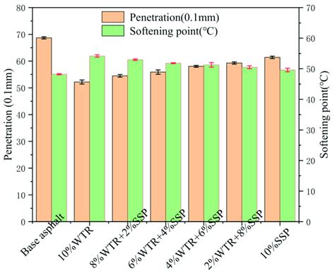 The Penetration And Softening Point Test Results Download Scientific