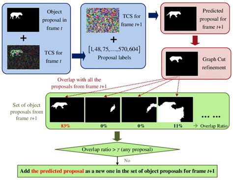 Object Proposal Expansion Procedure For Each Object Proposal In Frame Download Scientific