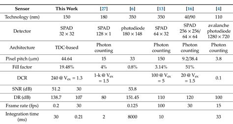 Table 1 From High Dynamic Range Imaging With Tdc Based Cmos Spad Arrays Semantic Scholar