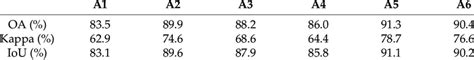 Test Overall Accuracy Oa Kappa Coefficient And Download Scientific Diagram