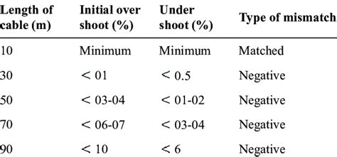 Comparative Analysis Of Wave Shape And Mismatch Download Scientific