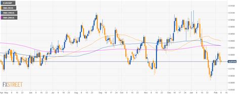 Eurgbp Technical Analysis Euro Sidelined Against Pound Below 08770