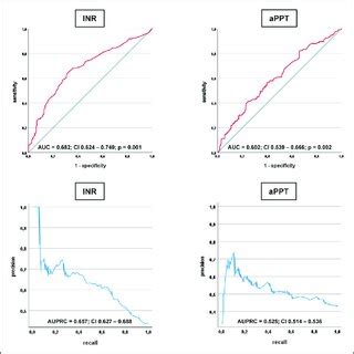 Receiver Operating Characteristic ROC And Precision Recall Analyses