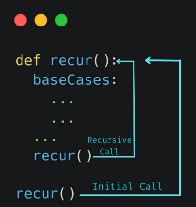 Recursion In Python:. What is Recursion: | by Meghana | Medium