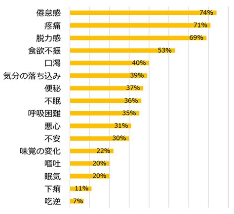 がん患者の身体症状の変化とは｜高齢者施設・在宅におけるがん緩和ケアの基本