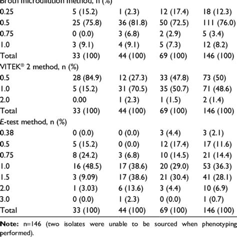 Relationship Between Vancomycin Minimum Inhibitory Concentration Mic Download Table