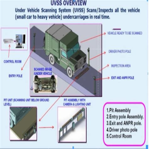 Under Vehicle Scanning System UVSS For Detect 14 M At Best Price In