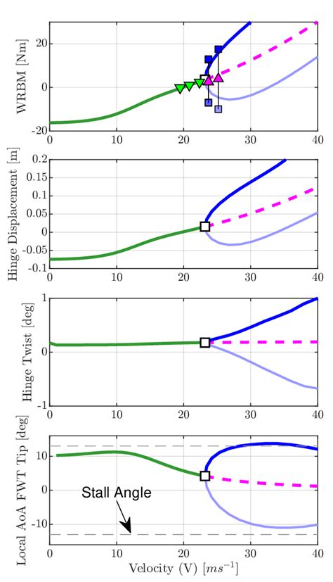 Three Bifurcation Diagrams Of The Numerical Model At í µí¼ 5 Deg í