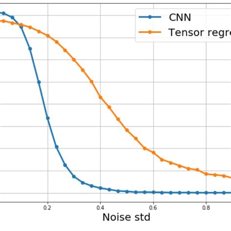 robustness of models against normal noise download scientific diagram