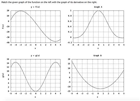 Solved Match The Given Graph Of The Function On The Left Chegg