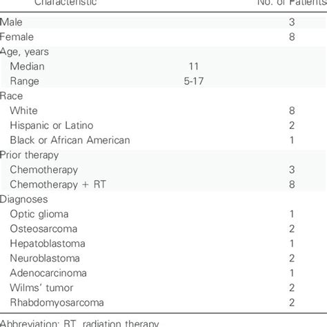 Patient Characteristics For Fully Assessable Patients N 11 Download Table