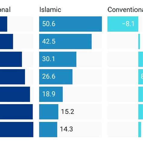 Islamic Banking Vs Conventional Banking Assets By Share And Asset By