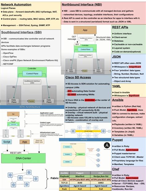 CCNA Free Cheat Sheet PDF It Connect4techs