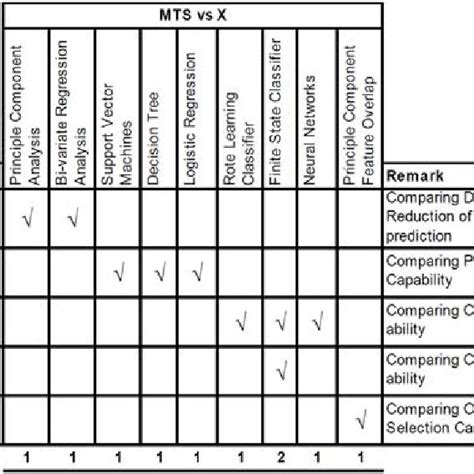 pdf mahalanobis taguchi system for pattern recognition a brief review