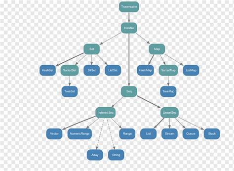 Scala Immutable Object Java Collection Framework Trait Array Bermacam