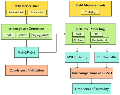 Flow Chart Of This Study Yellow Rectangles Represent The Input Green Download Scientific