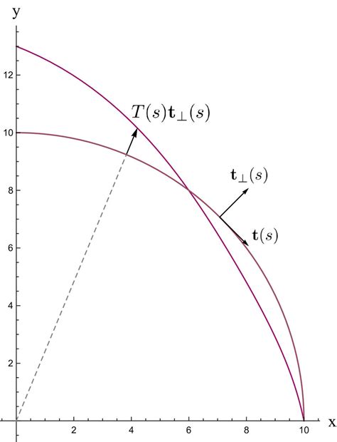 Clamped And Roller Supported Beam Plot Of The Vector Field T T ⊥ [10 Download Scientific