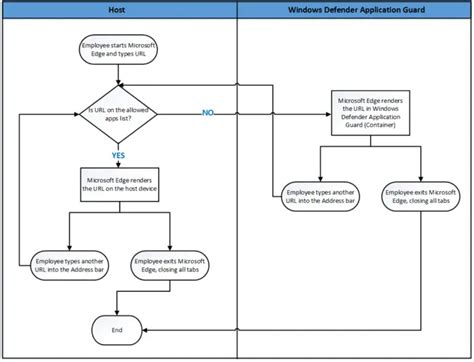 What Is Microsoft Defender Application Guard And How To Enable It
