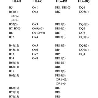 6 Inheritance Of HLA Haplotypes HLA Genes Are Inherited En Block From Download Scientific
