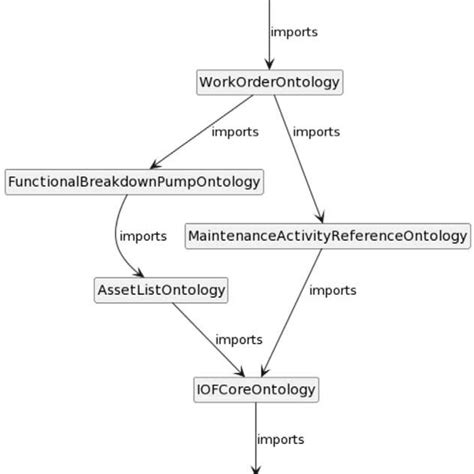 Import Structure Of Application Level Ontology For Assessing Mwo Data Download Scientific