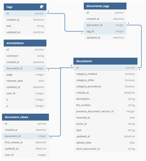 Caseflow Data Model And Dictionary TISTATechnologies Caseflow GitHub Wiki