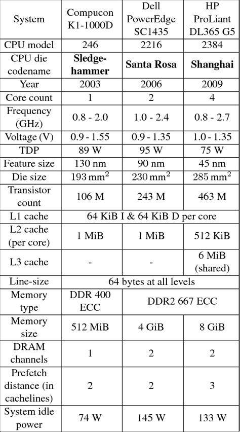 Dynamic Frequency Scaling Semantic Scholar