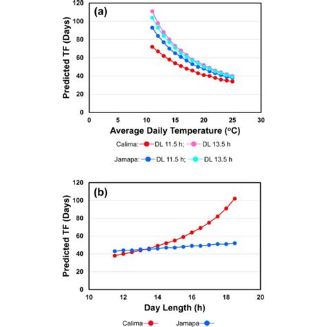 Differential Equation Describing The Rate Of Development Rf Towards