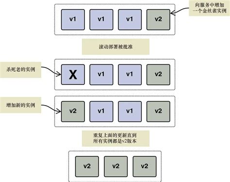 不停机部署服务3种常见模式 Csdn博客