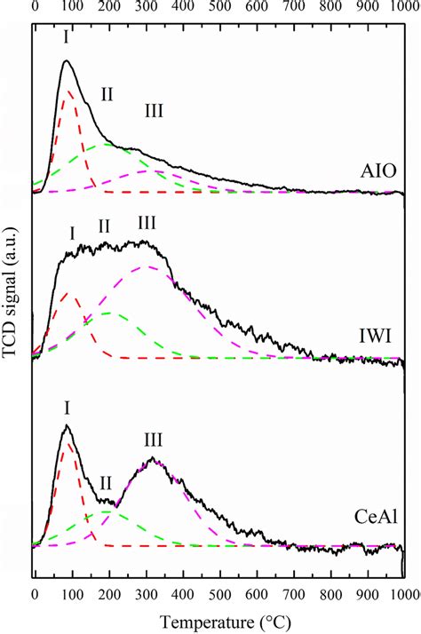 Temperature Programmed Desorption Of CO2 CO2 TPD Profiles For CeAl