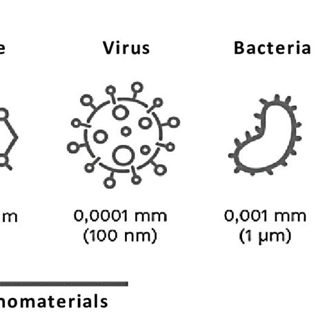 A Scale That Shows The Relative Dimensions Of Nanomaterials Download Scientific Diagram