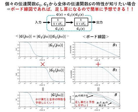 ボード線図を分かりやすく解説 ボード線図のメリットについて解説 ハヤシライスBLOG