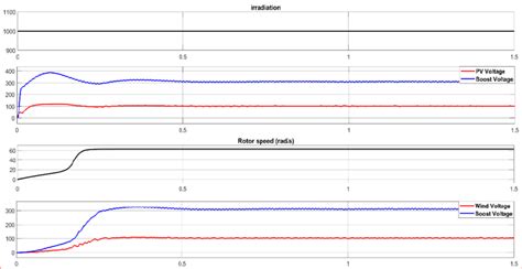 Input And Output Voltage Response Of The Boost Converter Based On PV Download Scientific