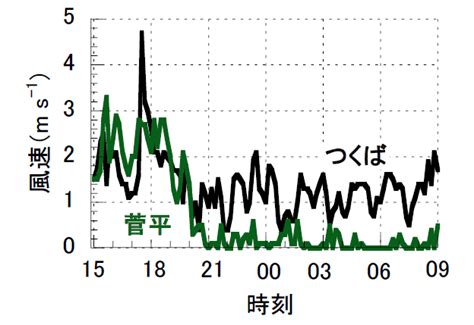 放射冷却のお話 圃場管理のための気象のお話圃場管理のための気象のお話