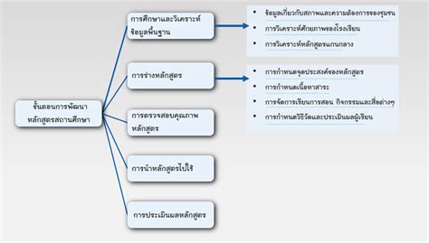 การพัฒนา หลักสูตร ขั้นตอนการพัฒนาหลักสูตรสถานศึกษา
