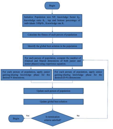 优化算法 Gaining Sharing Knowledge Based Algorithm（附matlab代码） 知乎